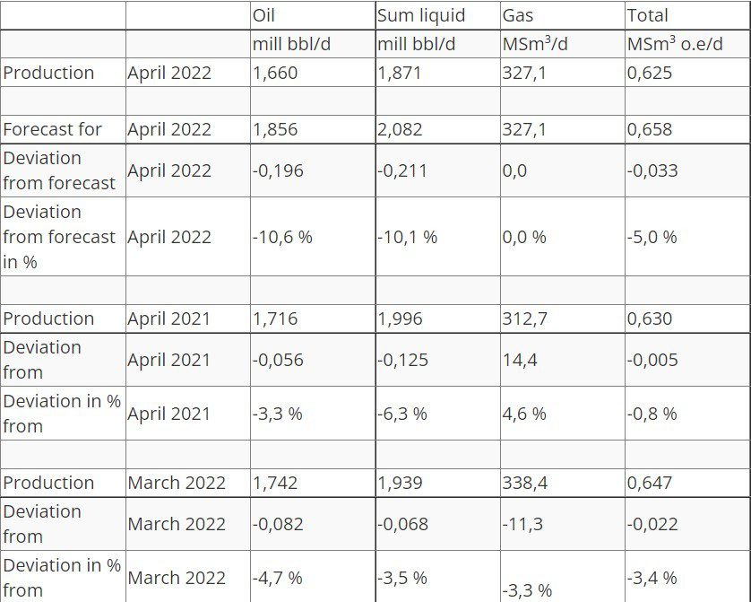 Norway’s oil and gas output sinks in April | World Ports Organization