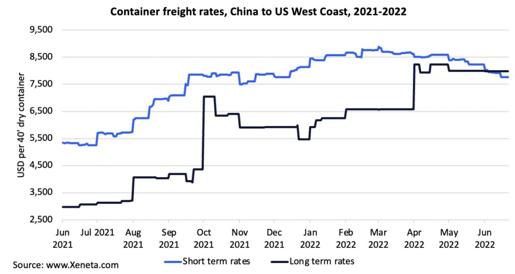 Container spot rates duck below long-term rates on the transpacific ...