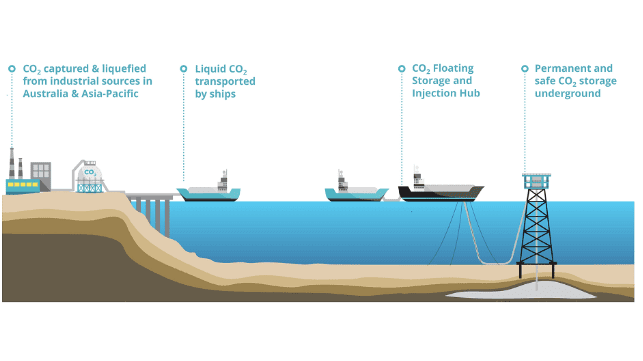 MOL Backs Floating Carbon Storage Project off Australia | World Ports ...