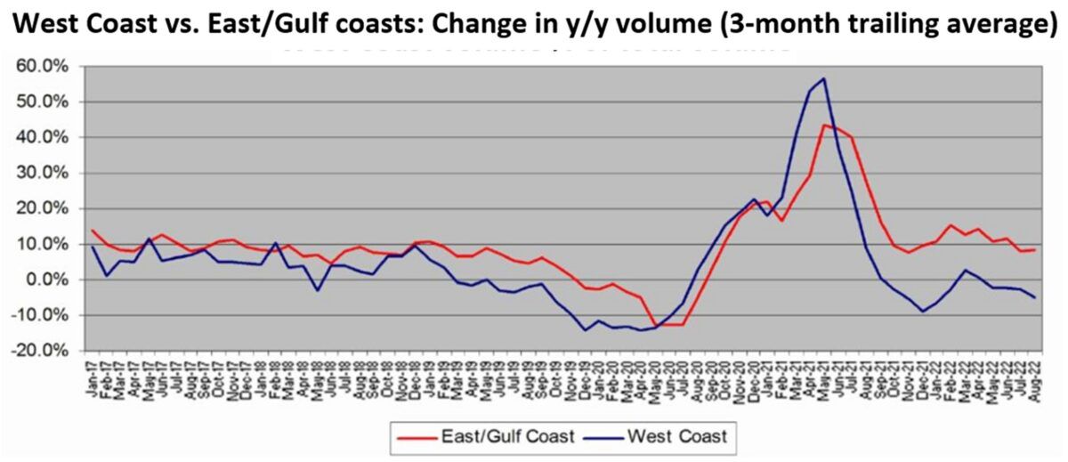 West Coast ports sink to lowest share of US imports since early 1980s ... West Coast ports sink to lowest share of US imports since early 1980s ...
