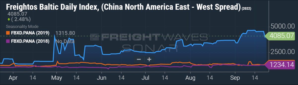 West Coast ports sink to lowest share of US imports since early 1980s ... West Coast ports sink to lowest share of US imports since early 1980s ...