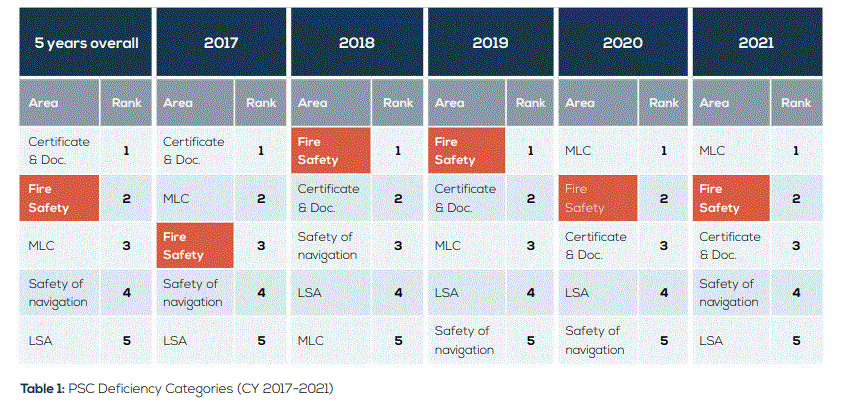 PSC Focus: Fire Safety | World Ports Organization