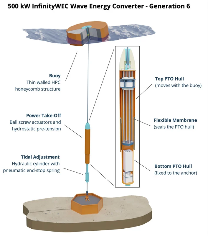 Swedish company upgrades wave energy system | World Ports Organization