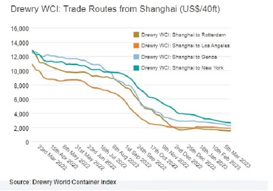 Box prices dive as cargo rates near normal levels | World Ports ...