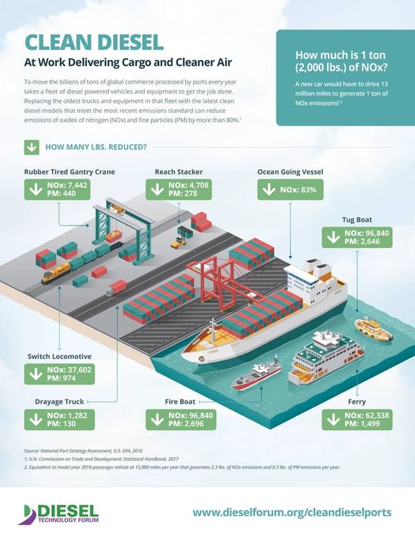 New Generation of Diesel Power Delivers Cargo, Cleanly to CA Ports ...