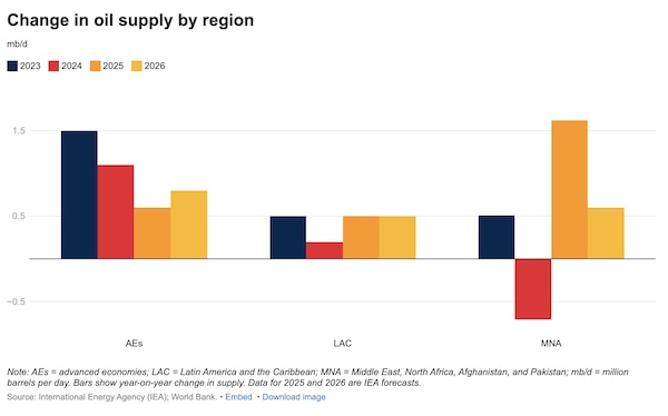 Oil market glut: surging output and sluggish demand pressure prices ...